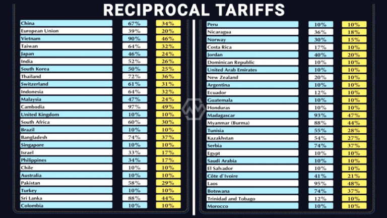Tariff War: Economic Impact and Market Reactions | WorldMagzine